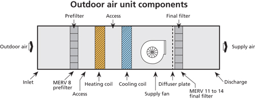 Dedicated outdoor air systems and code compliance | Operação ...