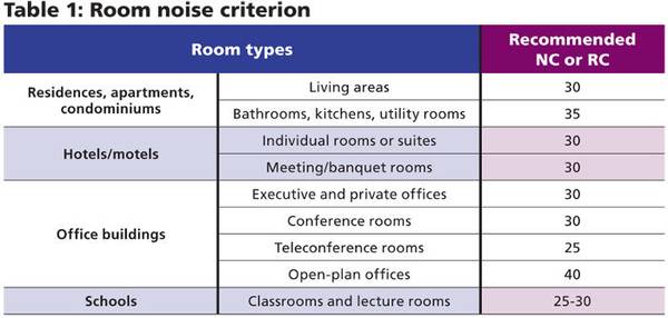 Noise and vibration control in building design | Operação & Manutenção ...